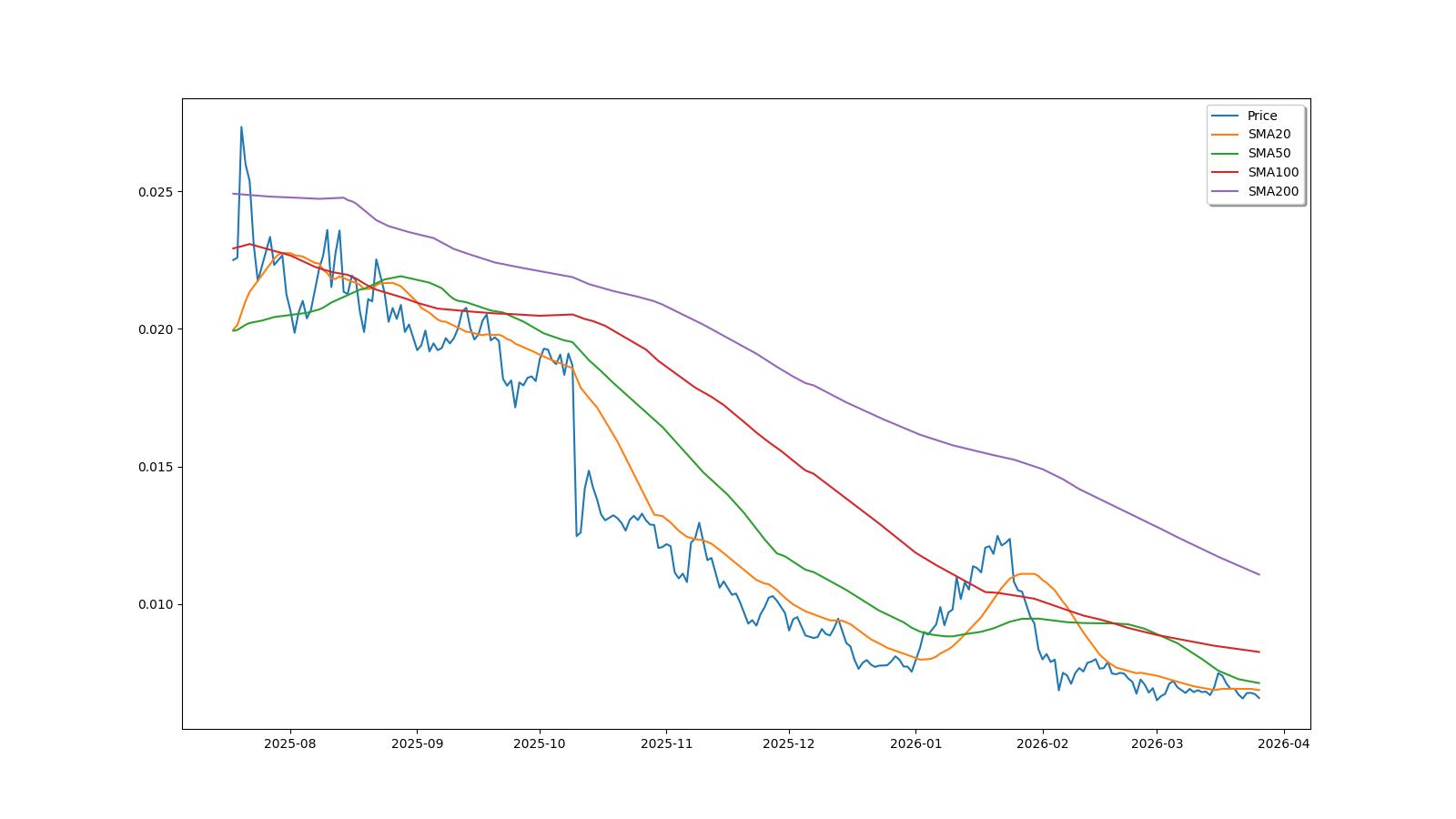 Alchemy Pay Simple Moving Averages