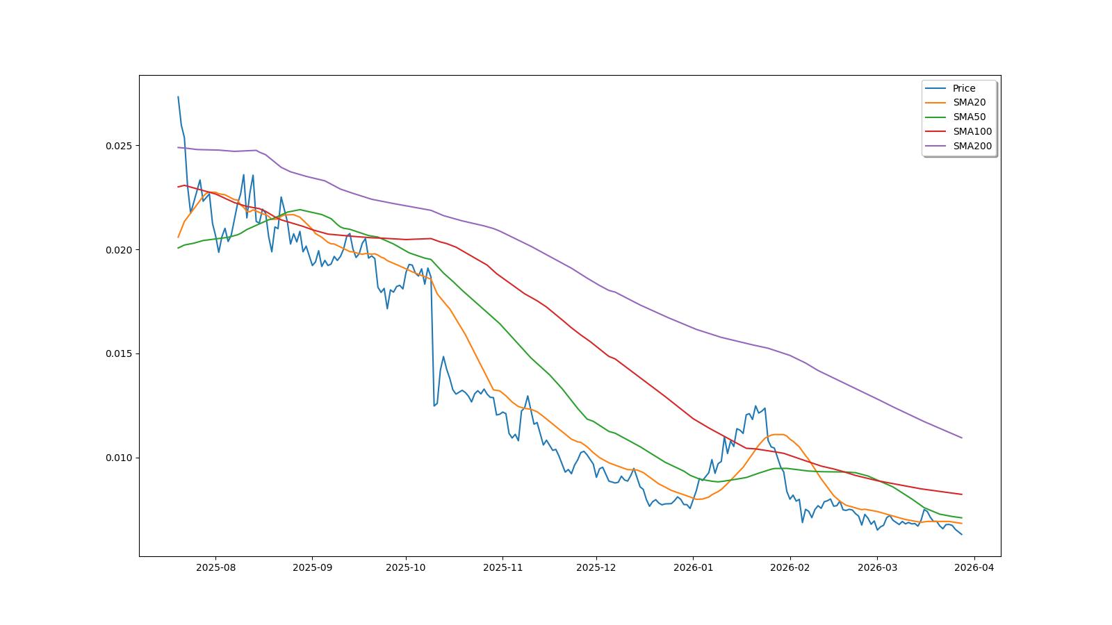 Alchemy Pay Simple Moving Averages