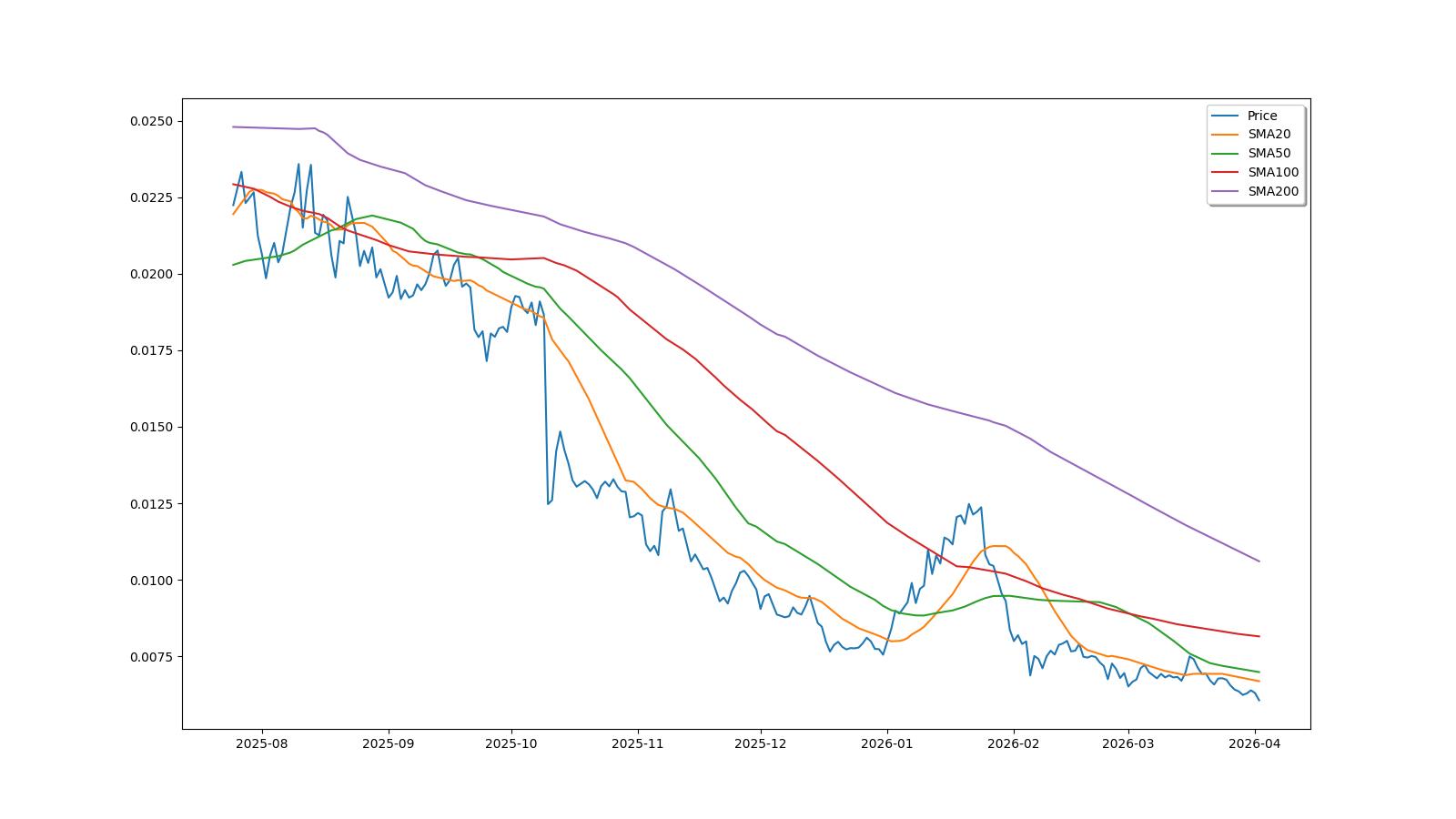 Alchemy Pay Simple Moving Averages