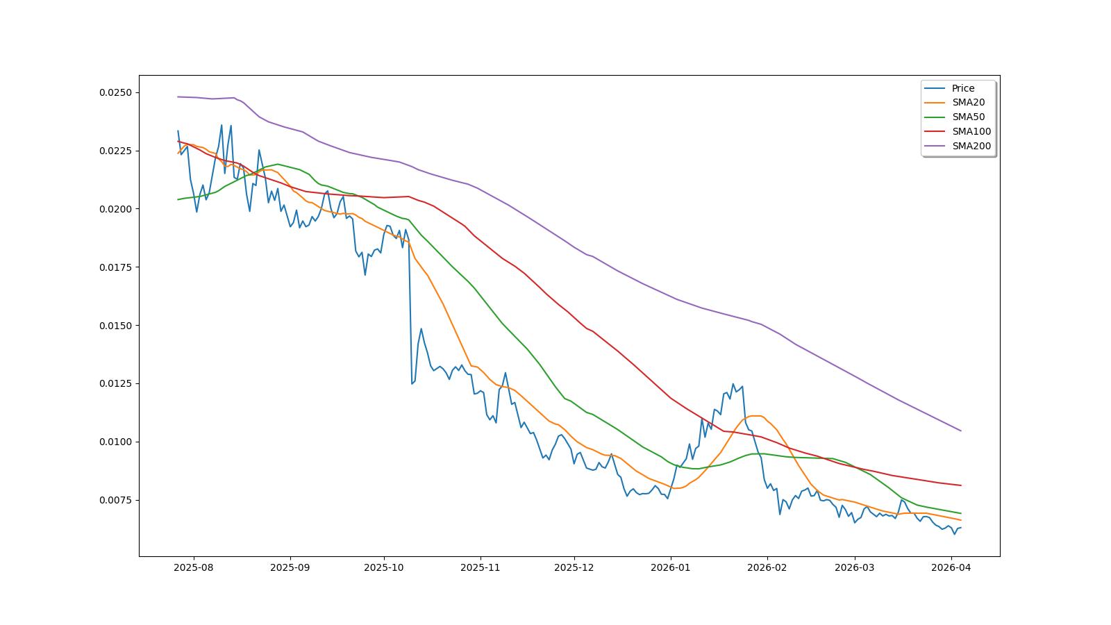 알케미 페이 Simple Moving Averages