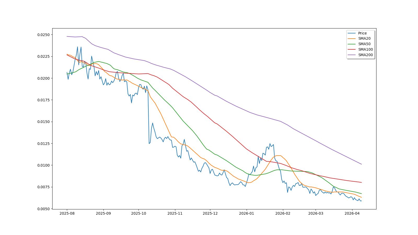 Alchemy Pay Simple Moving Averages