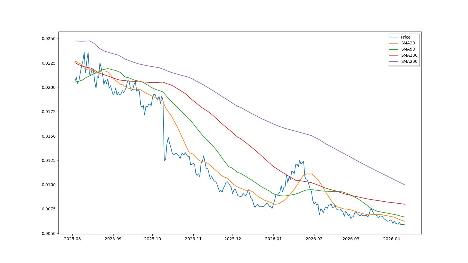 Alchemy Pay Simple Moving Averages