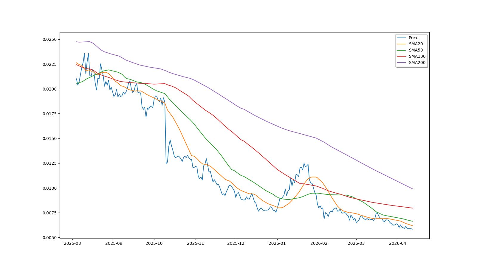 Alchemy Pay Simple Moving Averages