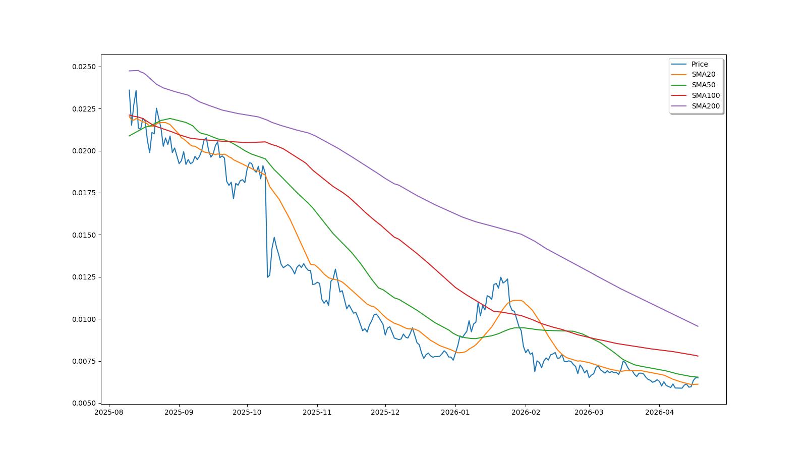알케미 페이 Simple Moving Averages