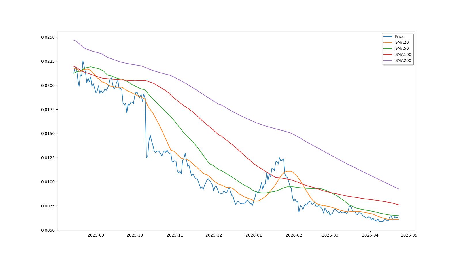 Alchemy Pay Simple Moving Averages
