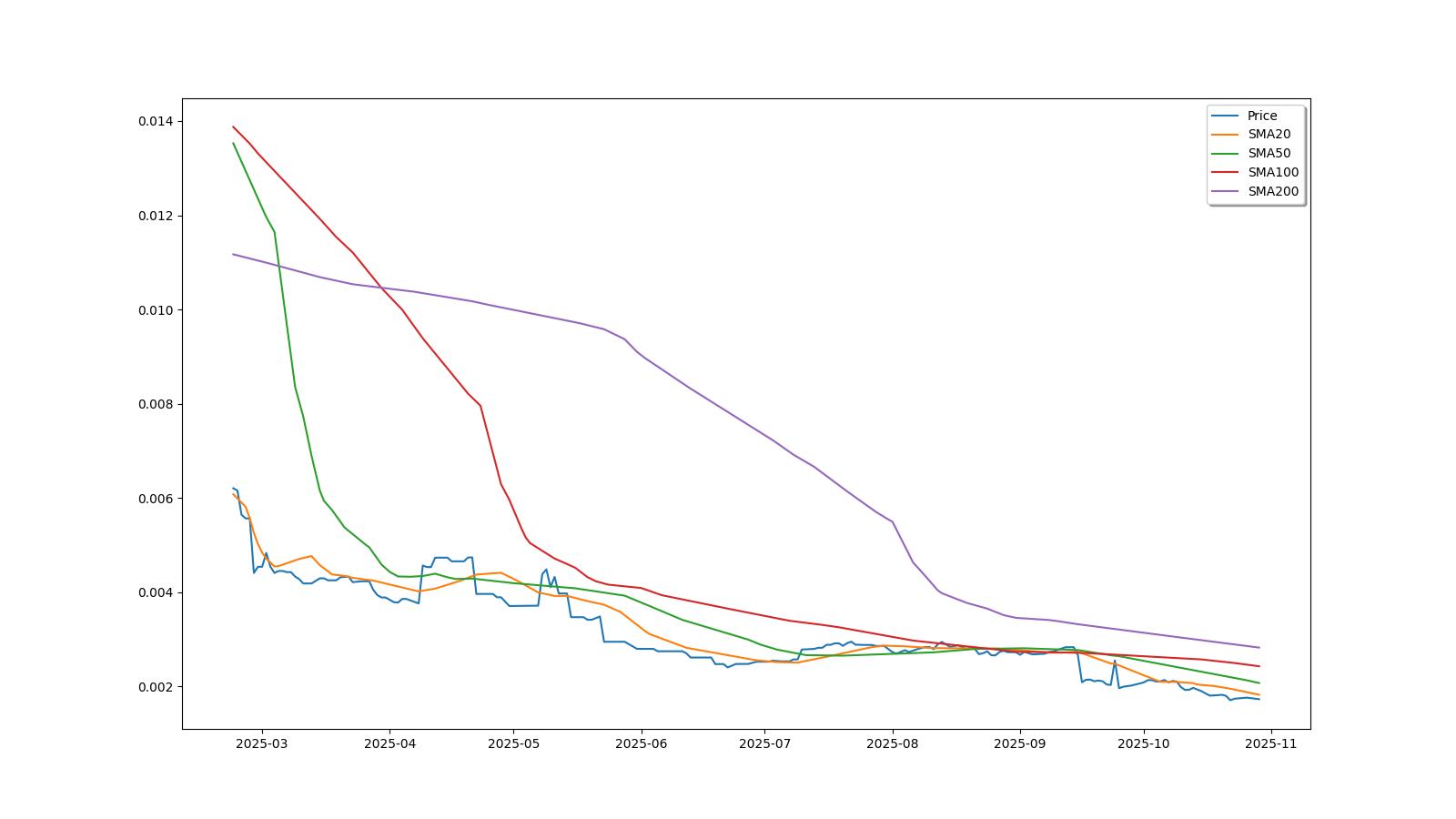 Aldrin Simple Moving Averages
