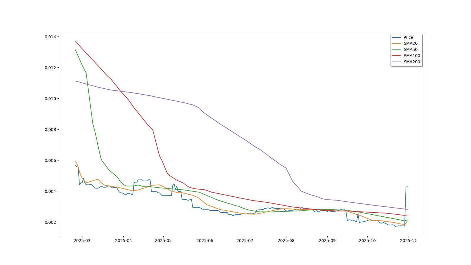 Aldrin Simple Moving Averages