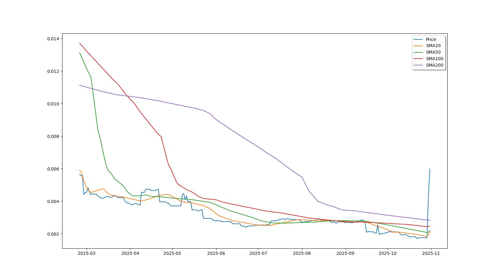 Aldrin Simple Moving Averages