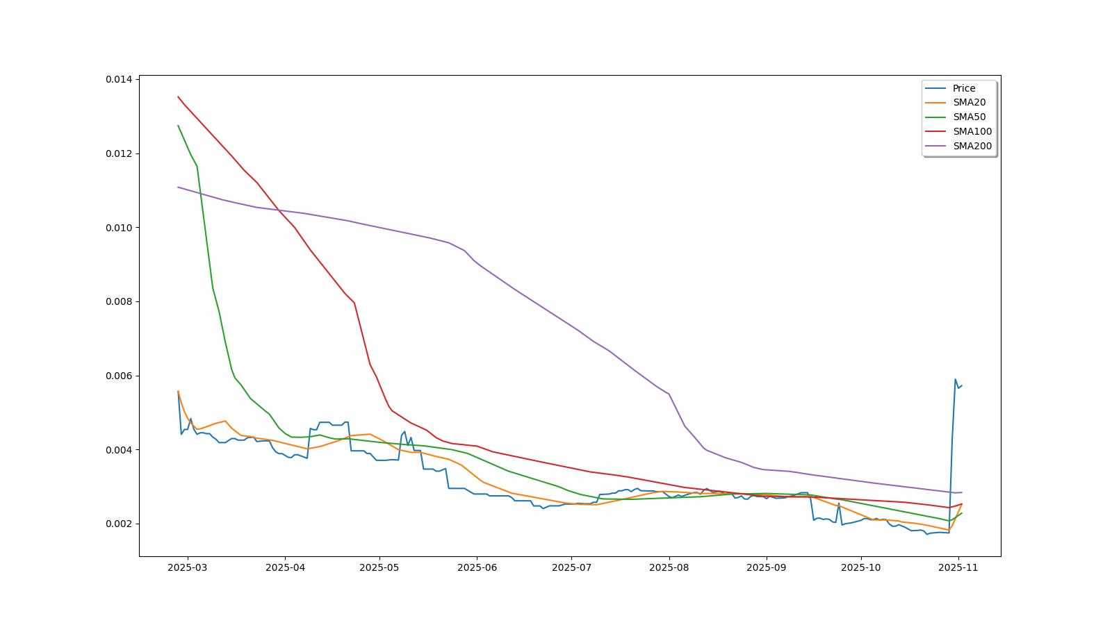 Aldrin Simple Moving Averages