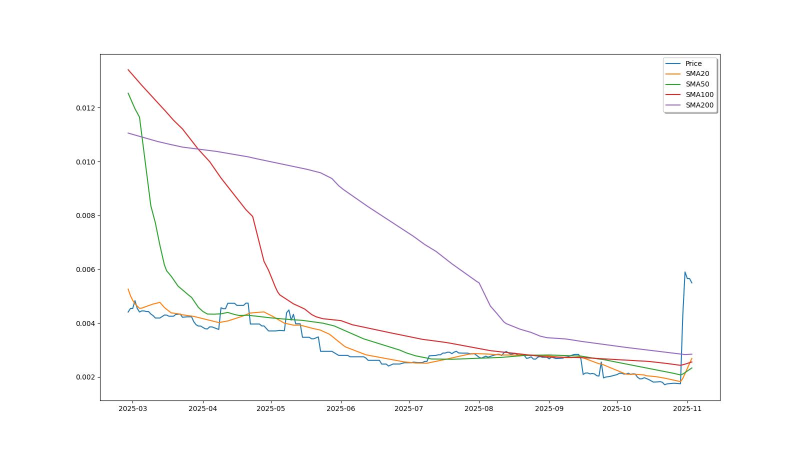 Aldrin Simple Moving Averages