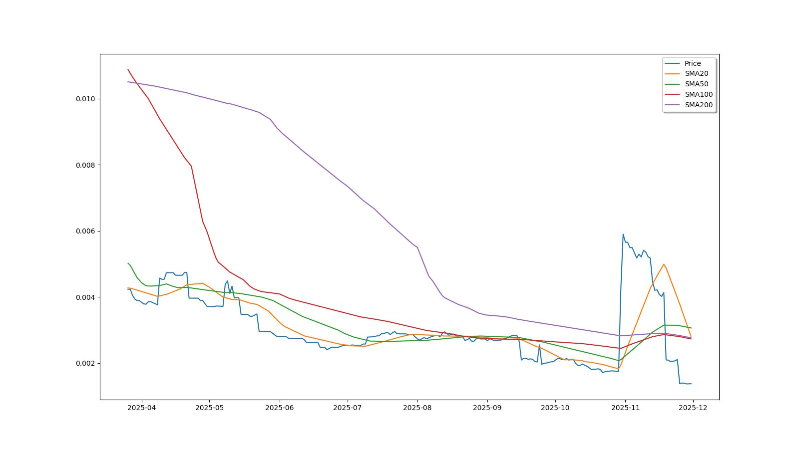 Aldrin Simple Moving Averages