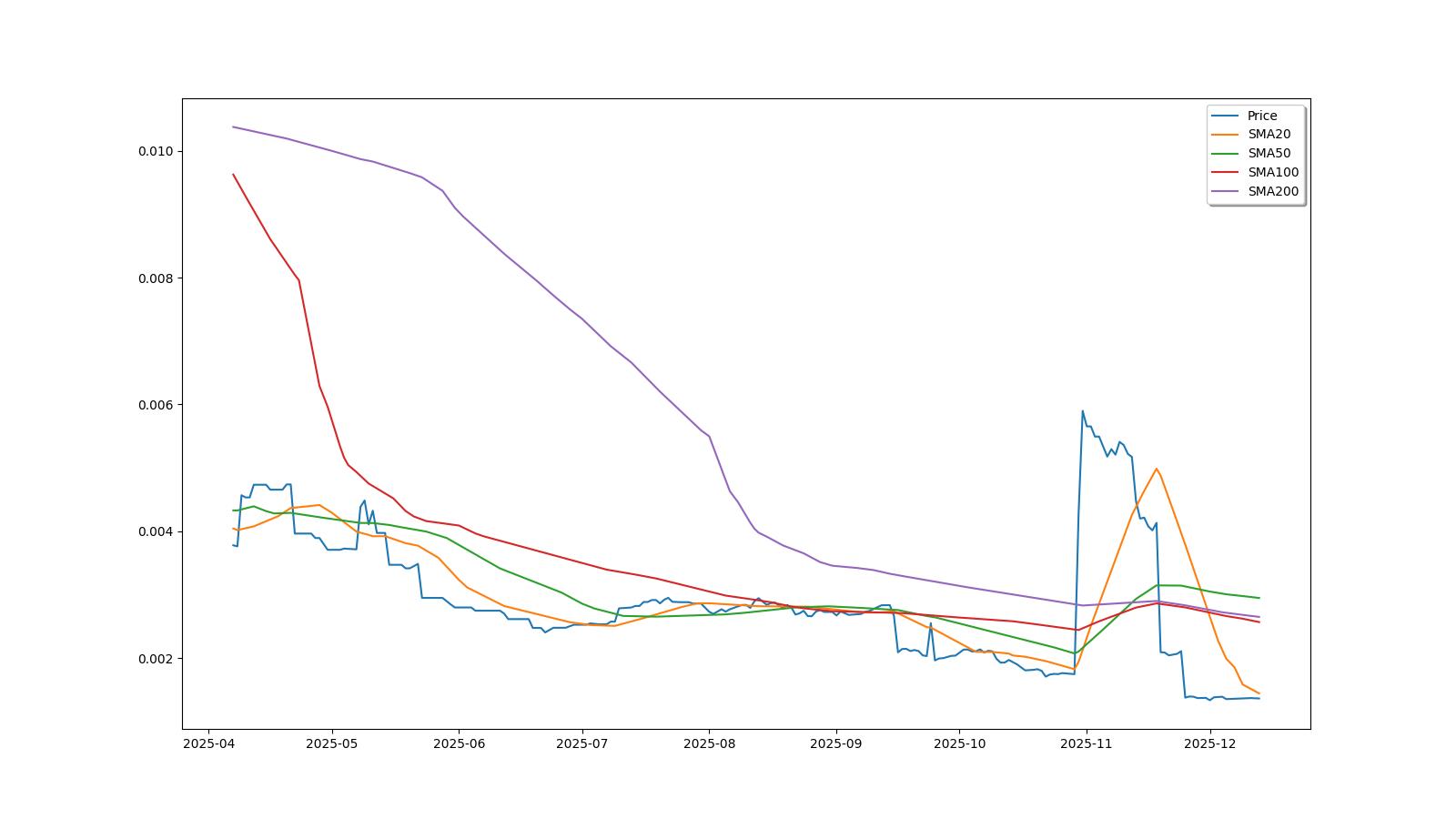 Aldrin Simple Moving Averages