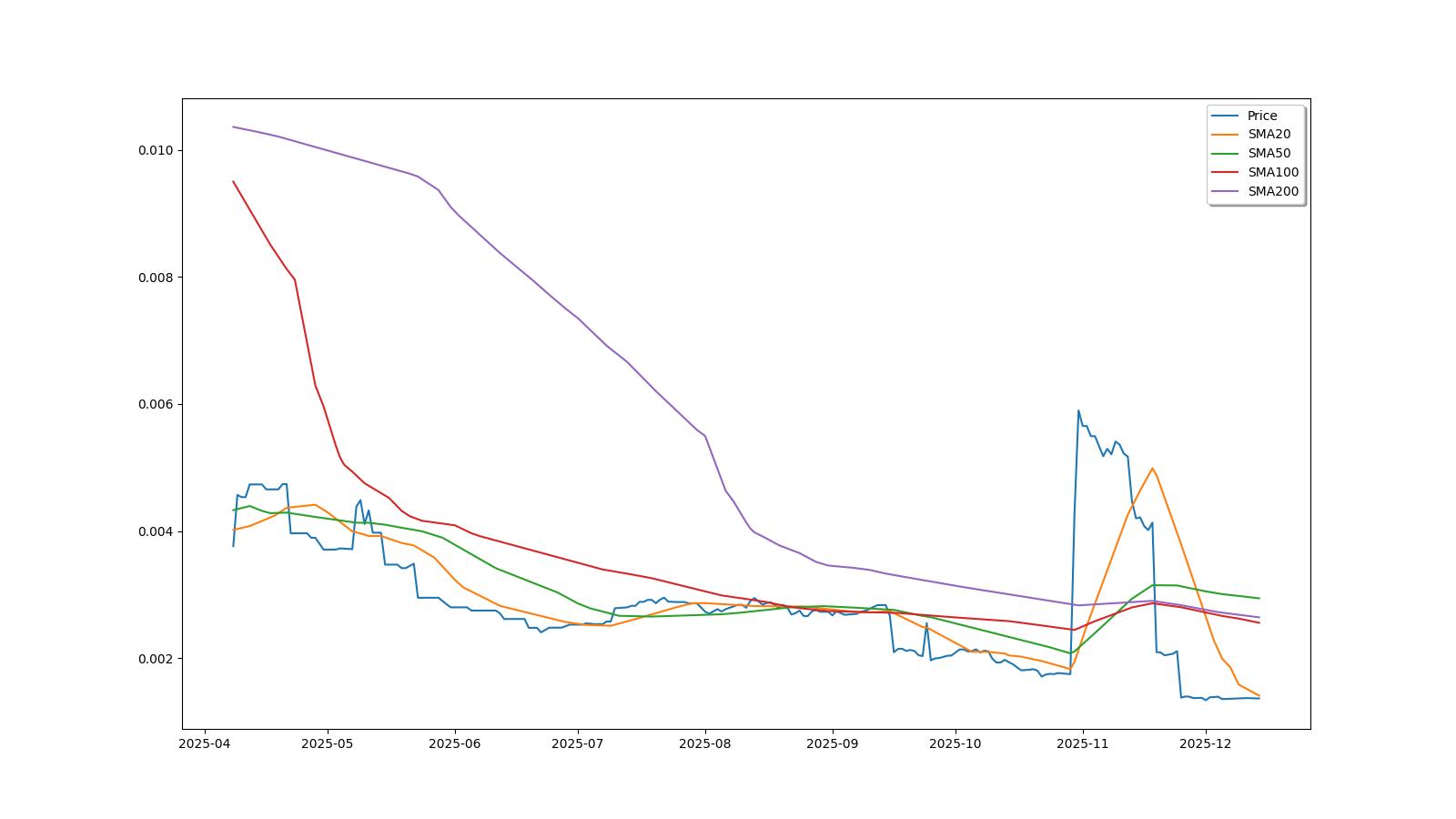 Aldrin Simple Moving Averages