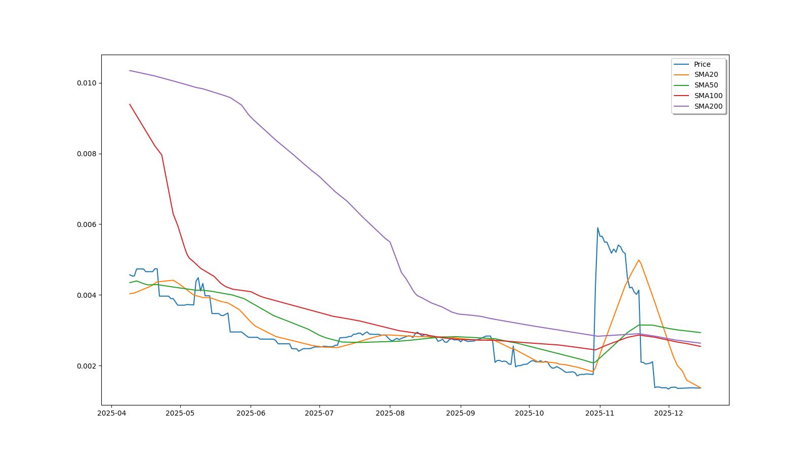 Aldrin Simple Moving Averages