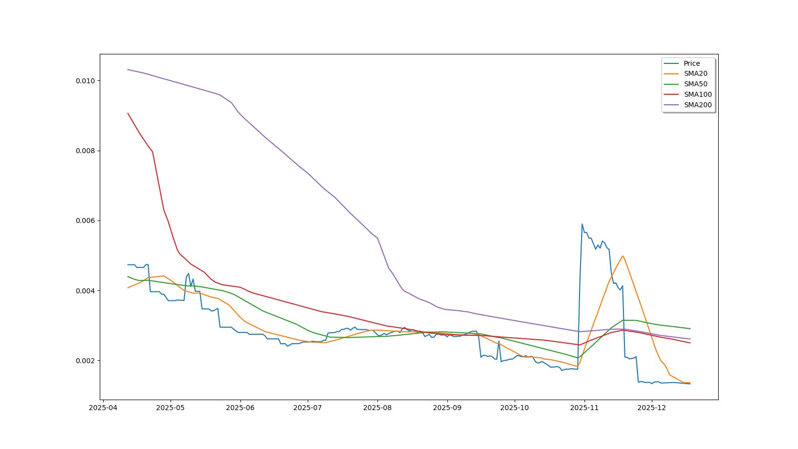 Aldrin Simple Moving Averages