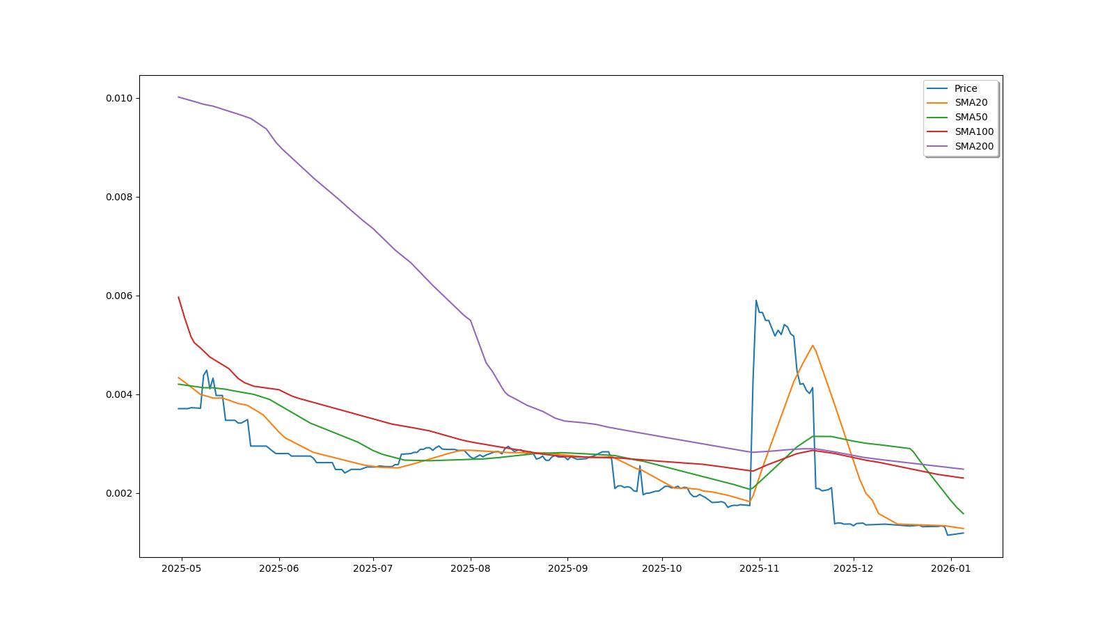 Aldrin Simple Moving Averages