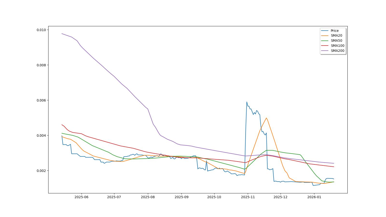 Aldrin Simple Moving Averages