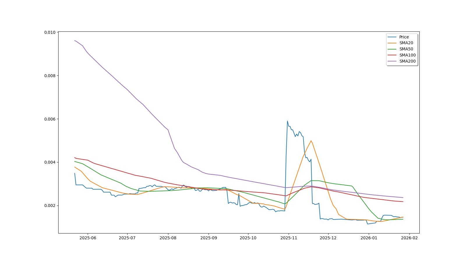 Aldrin Simple Moving Averages