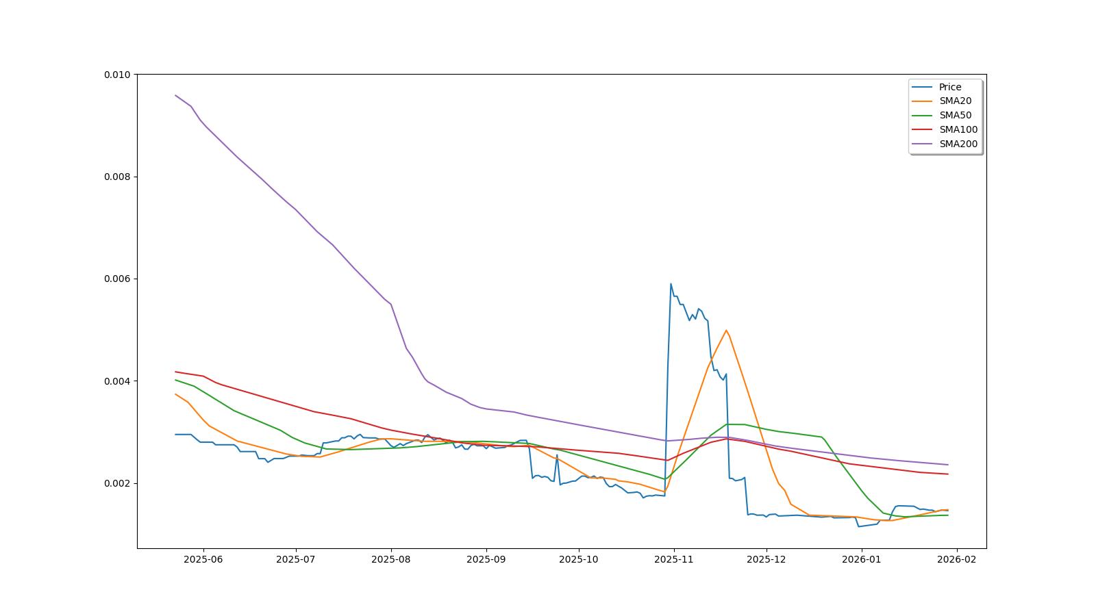Aldrin Simple Moving Averages