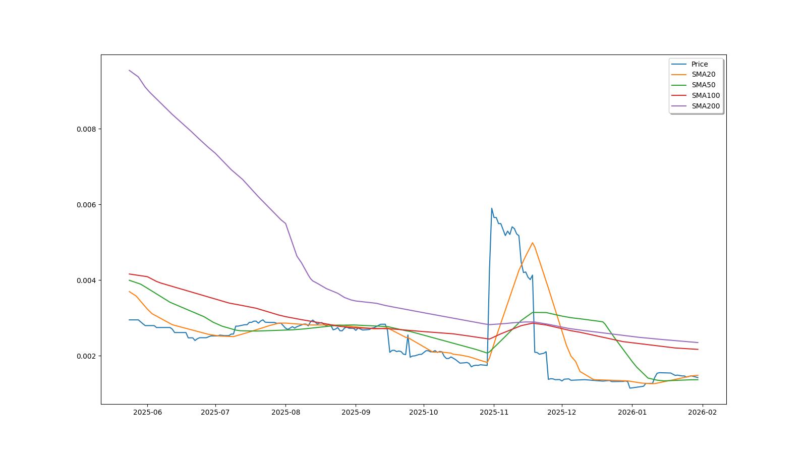 Aldrin Simple Moving Averages