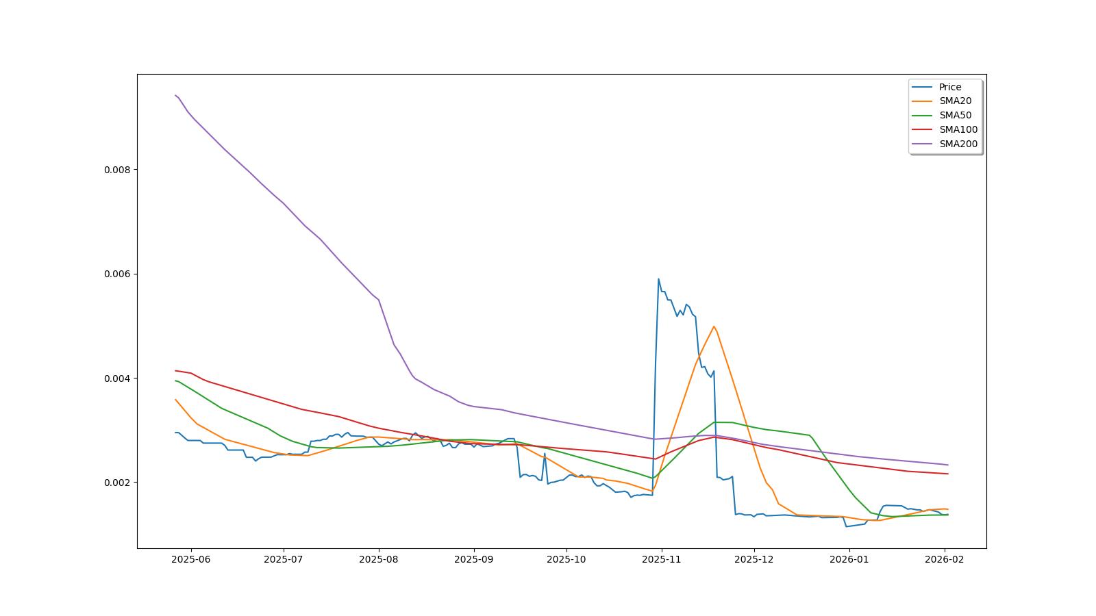 Aldrin Simple Moving Averages