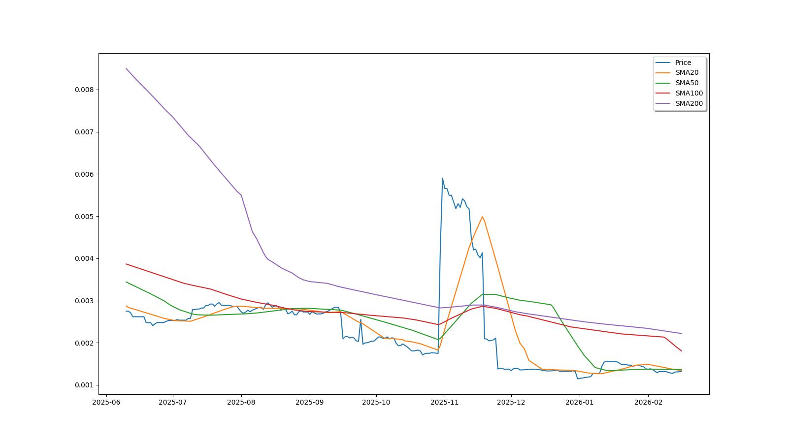 Aldrin Simple Moving Averages