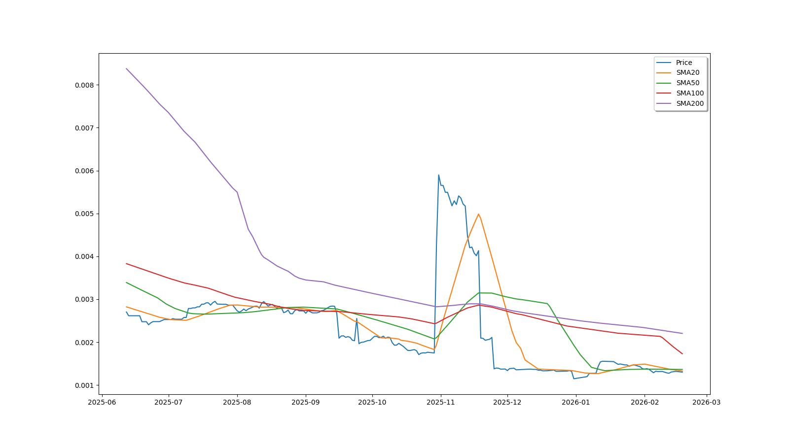 Aldrin Simple Moving Averages