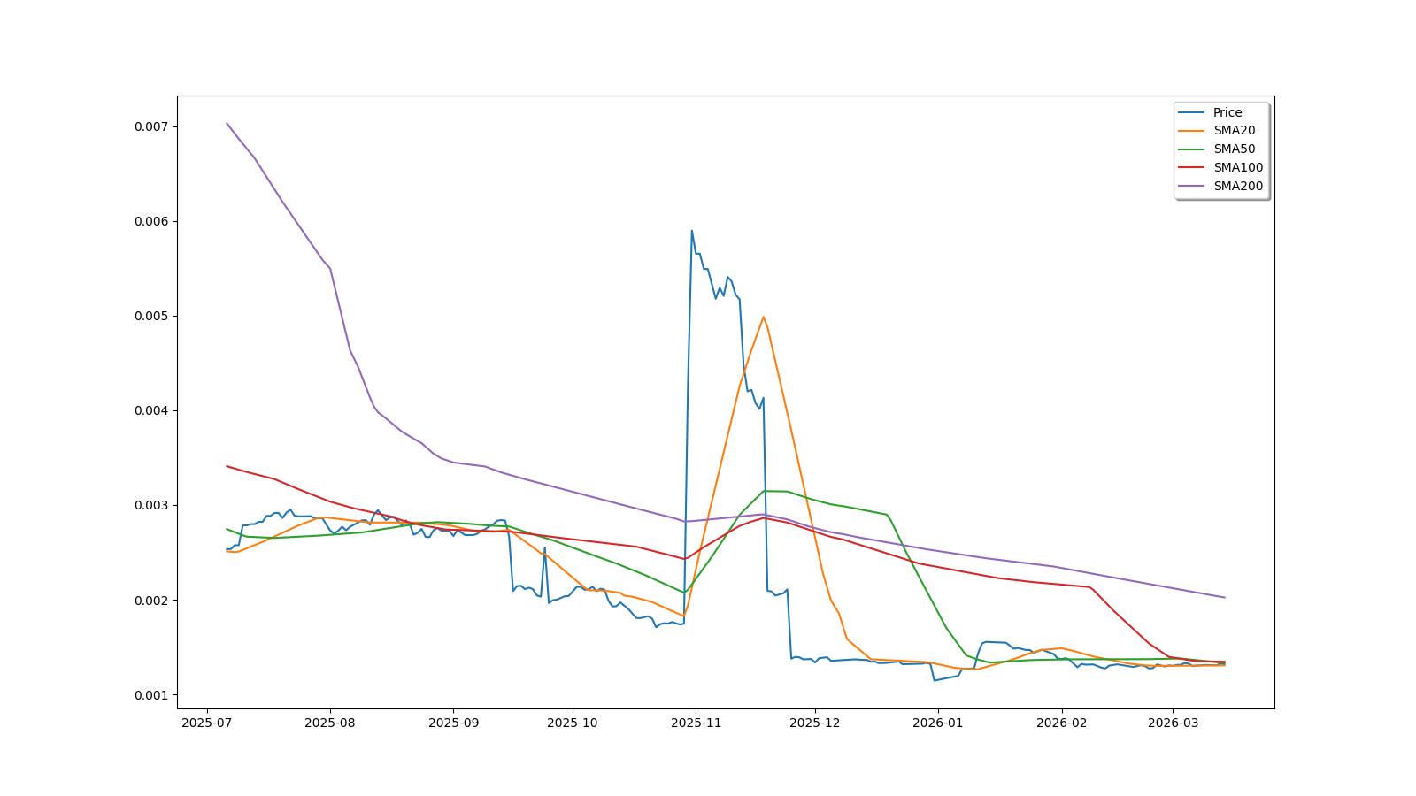 Aldrin Simple Moving Averages