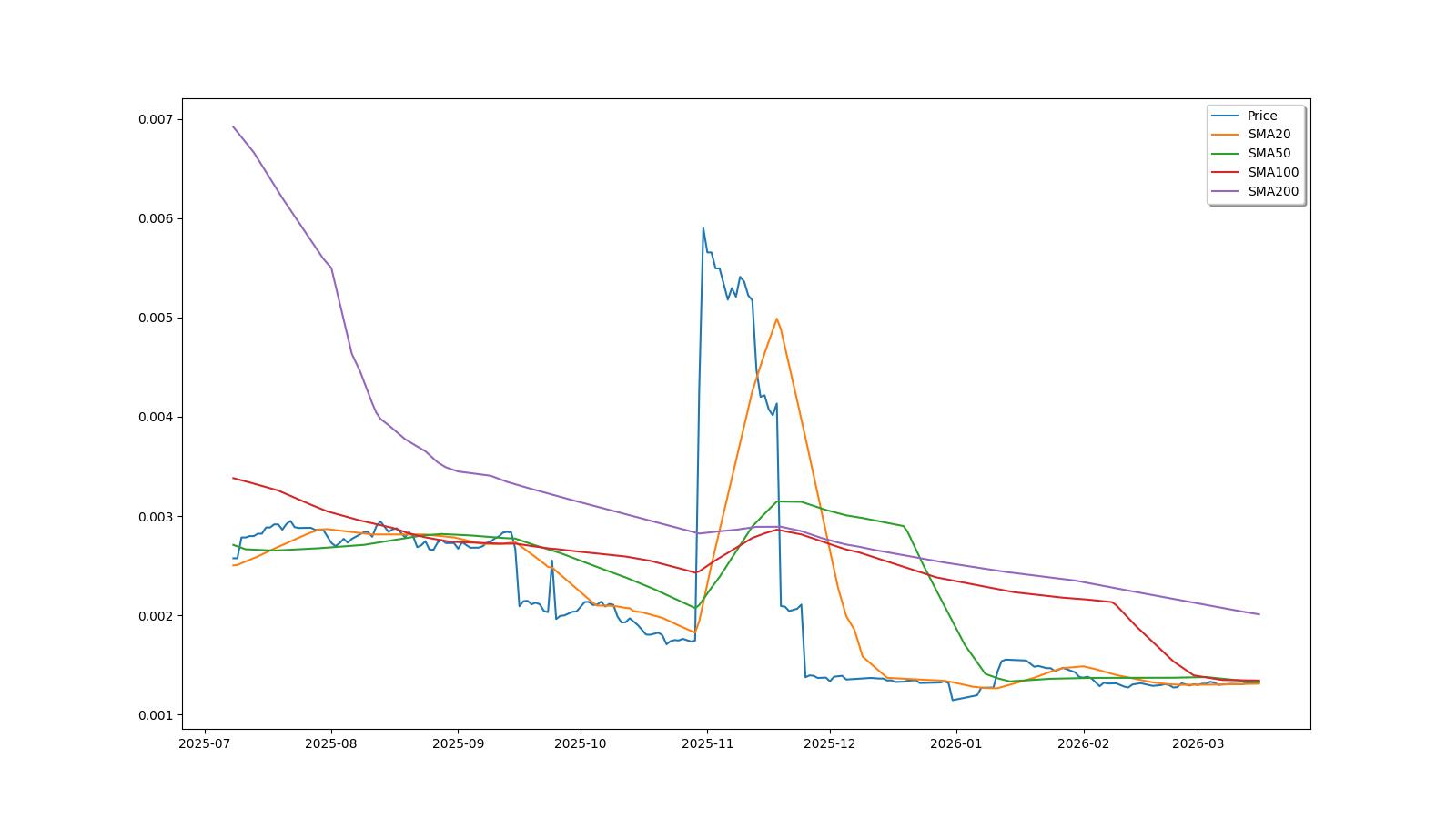 Aldrin Simple Moving Averages