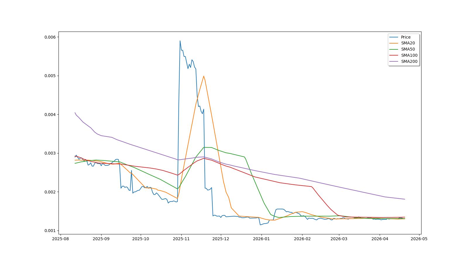 Aldrin Simple Moving Averages