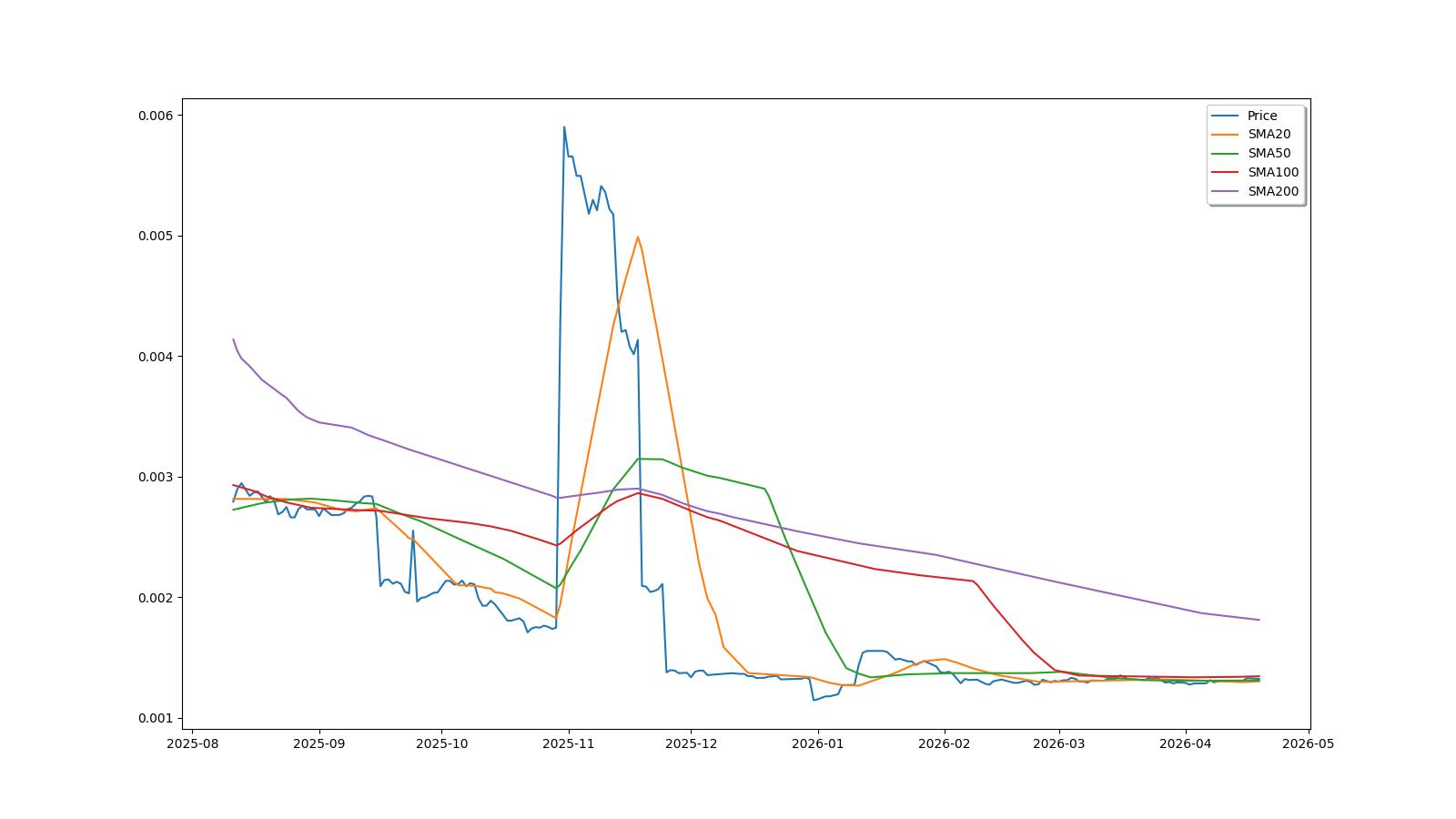 Aldrin Simple Moving Averages