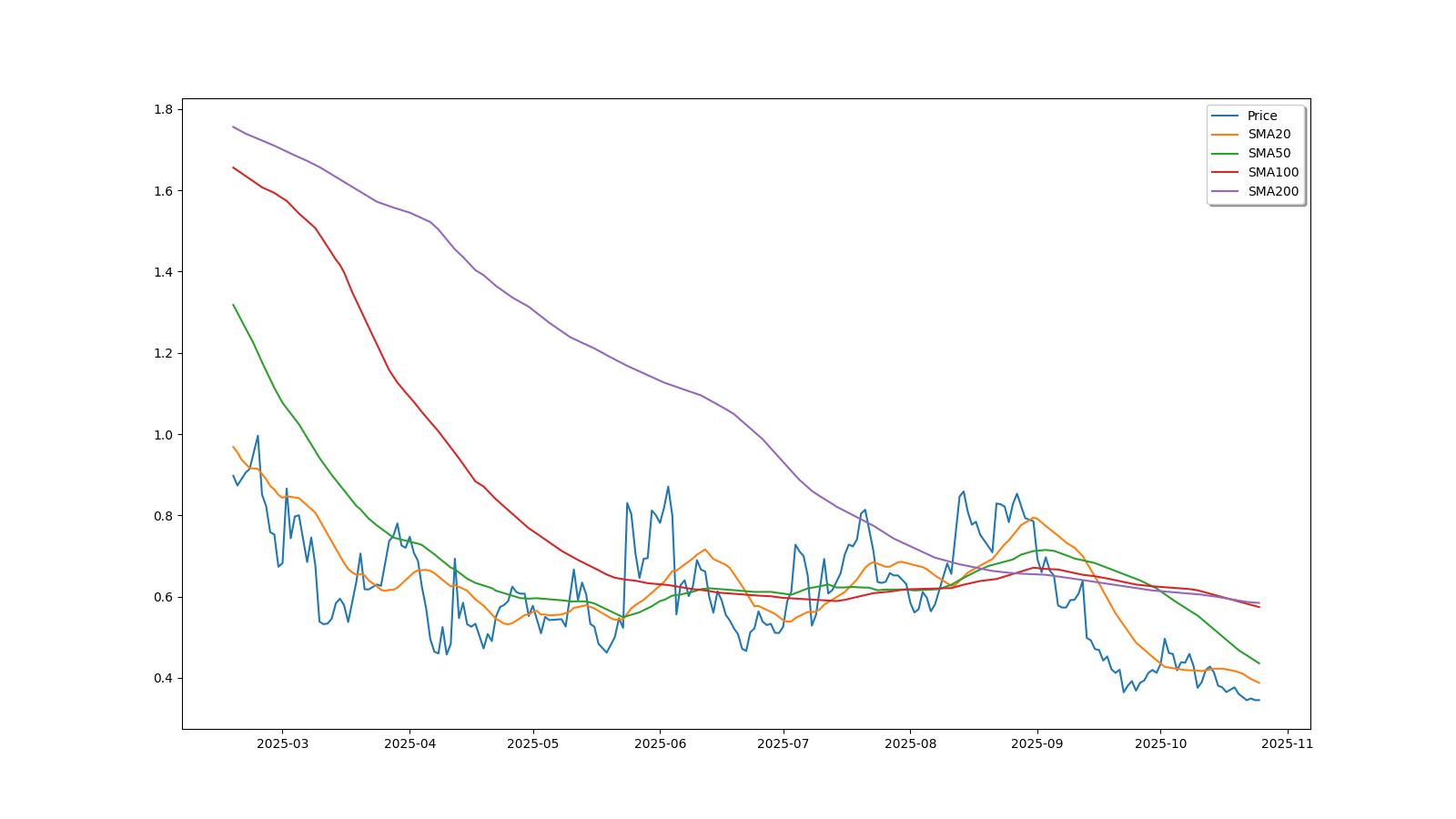 Alea Simple Moving Averages