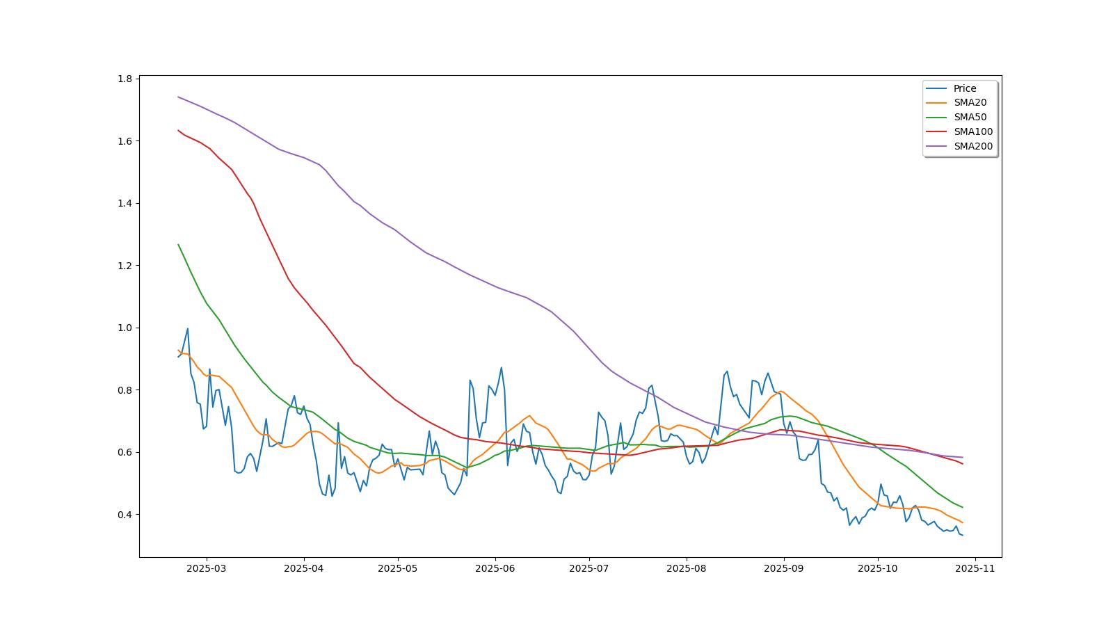 Alea Simple Moving Averages
