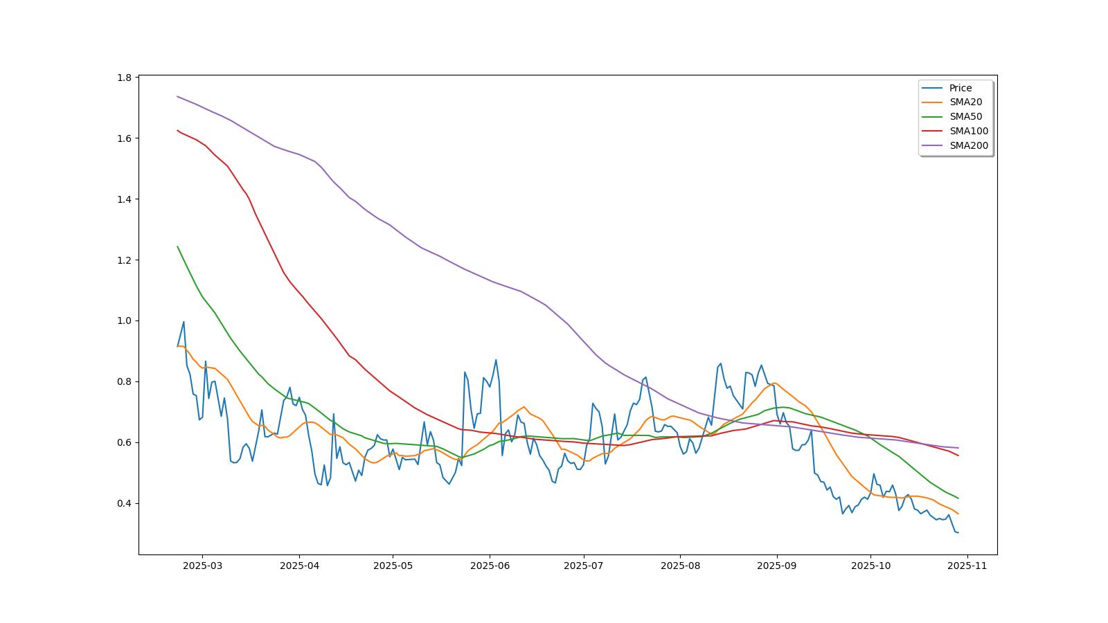 Alea Simple Moving Averages