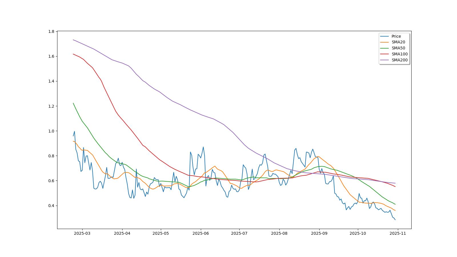 Alea Simple Moving Averages