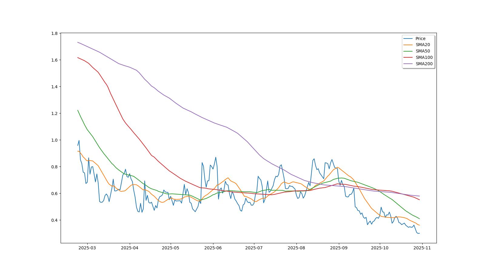 Alea Simple Moving Averages