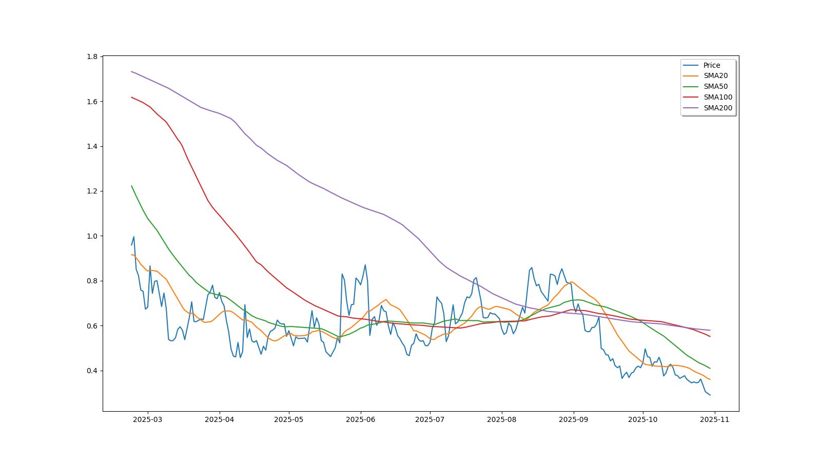 Alea Simple Moving Averages
