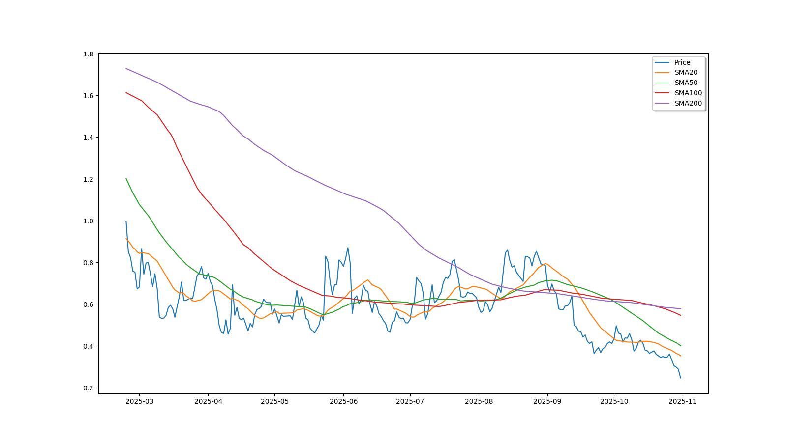 Alea Simple Moving Averages