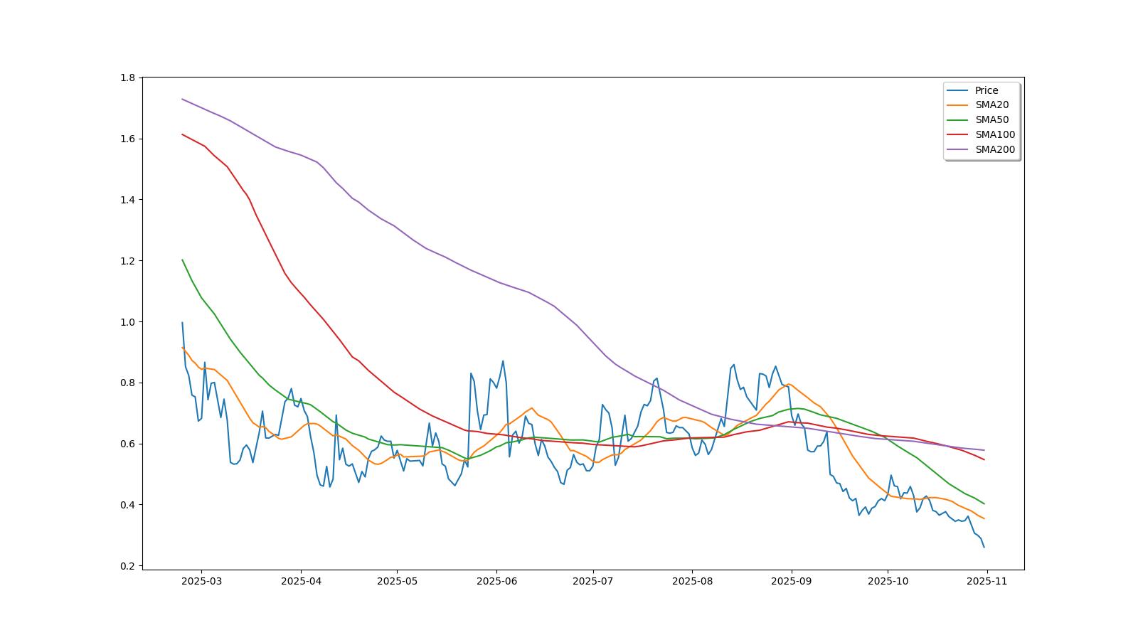 Alea Simple Moving Averages