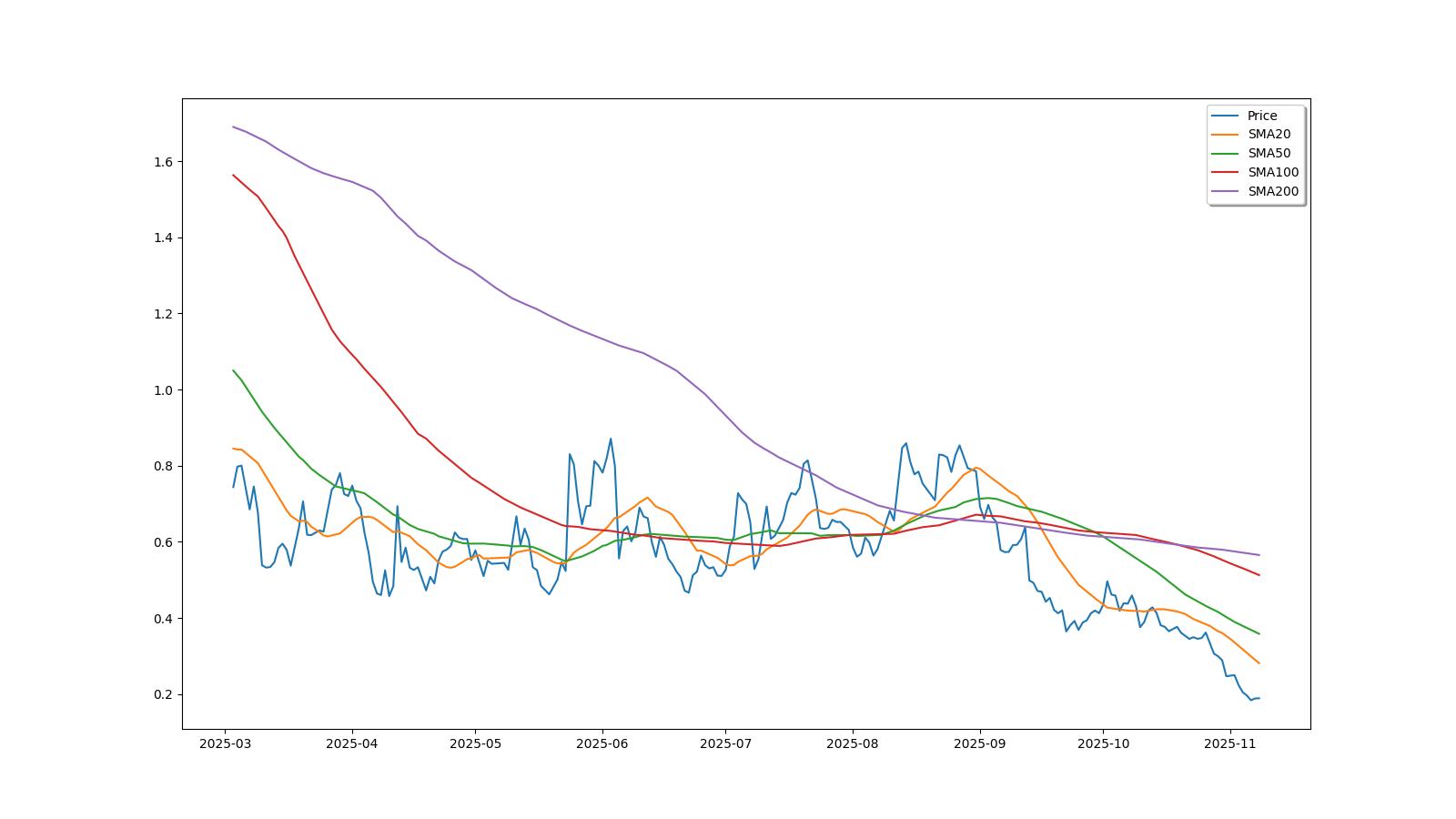 Alea Simple Moving Averages