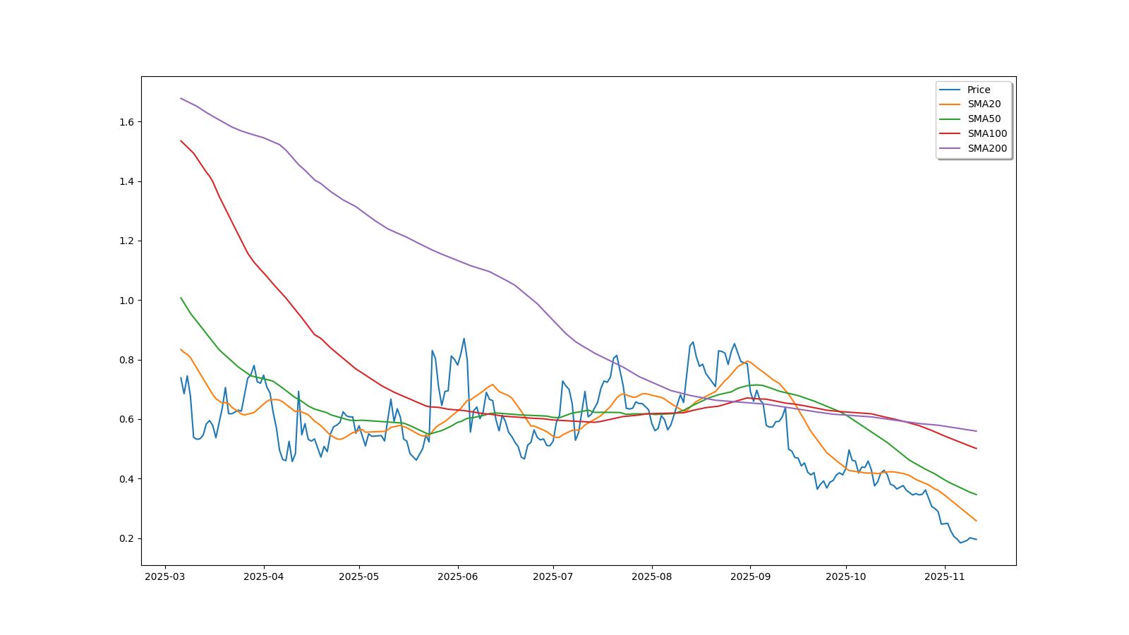 Alea Simple Moving Averages