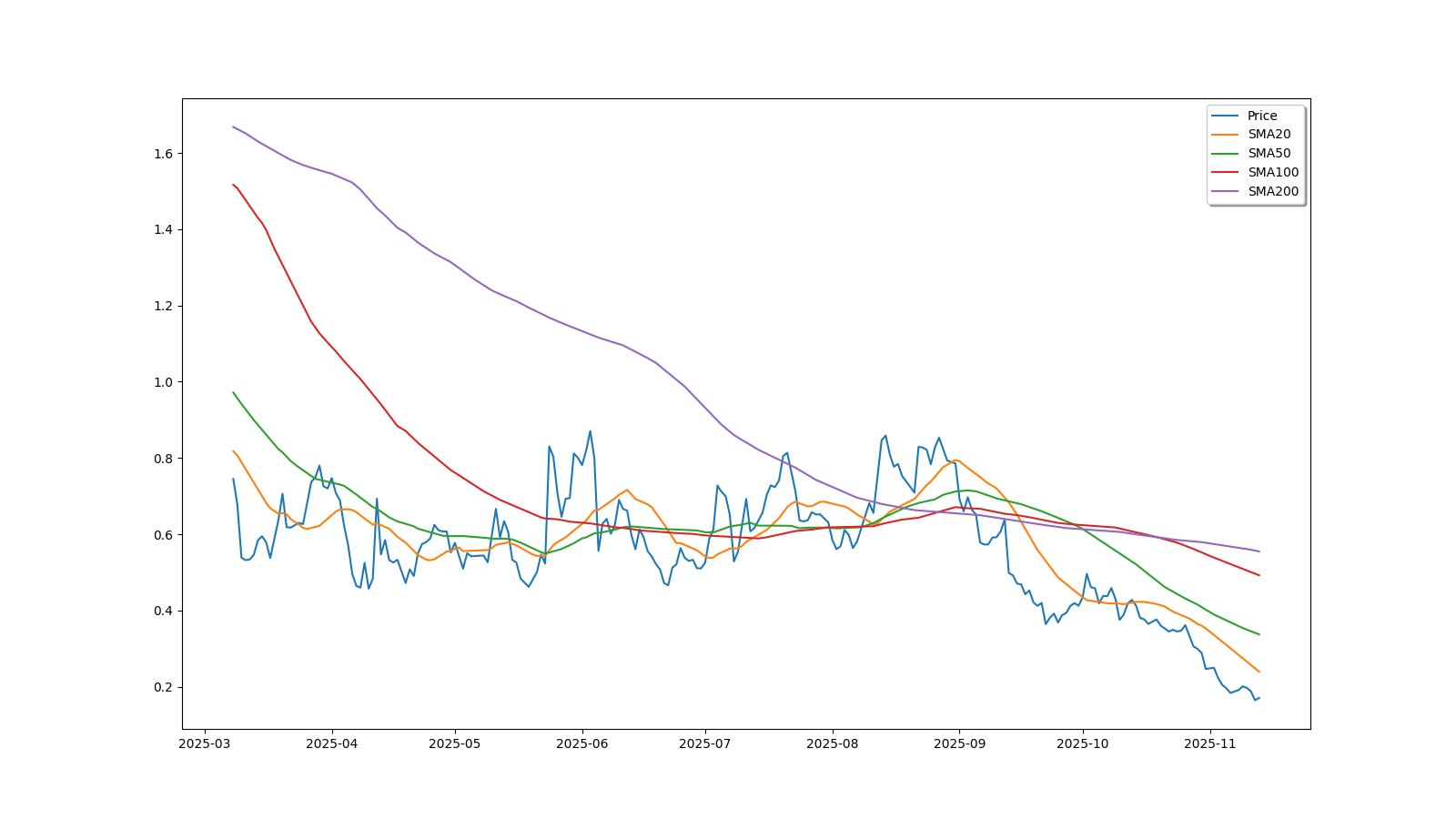 Alea Simple Moving Averages