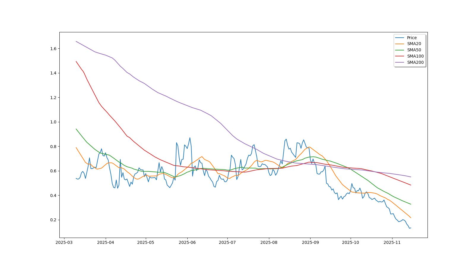Alea Simple Moving Averages