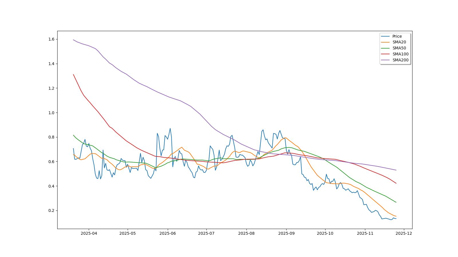 Alea Simple Moving Averages