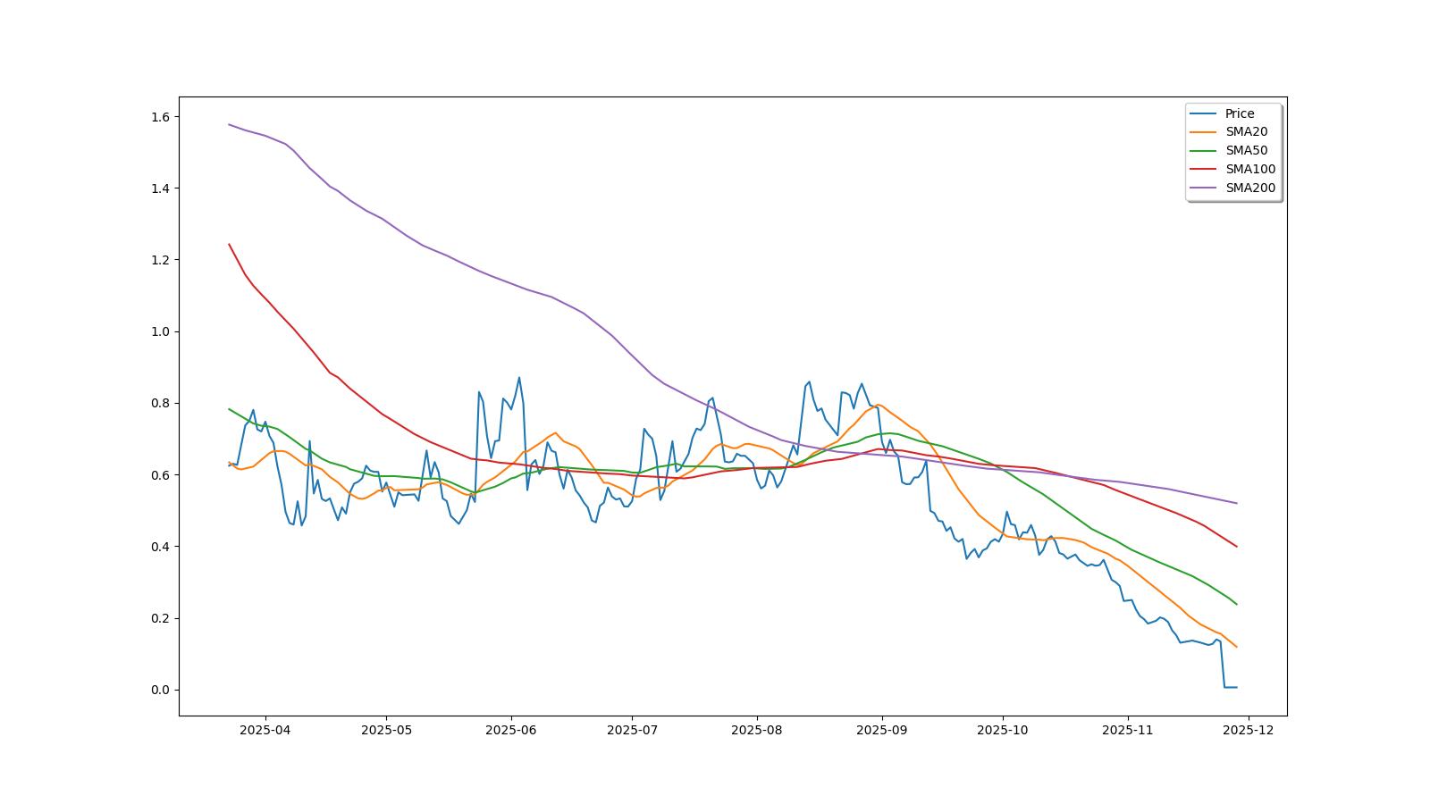 Alea Simple Moving Averages