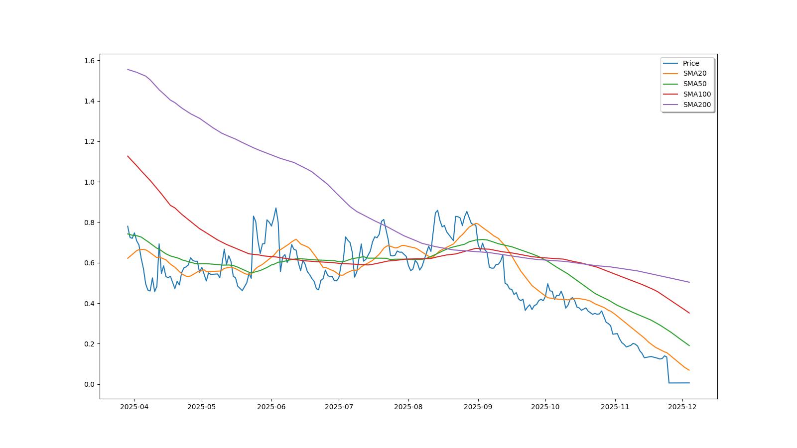 Alea Simple Moving Averages