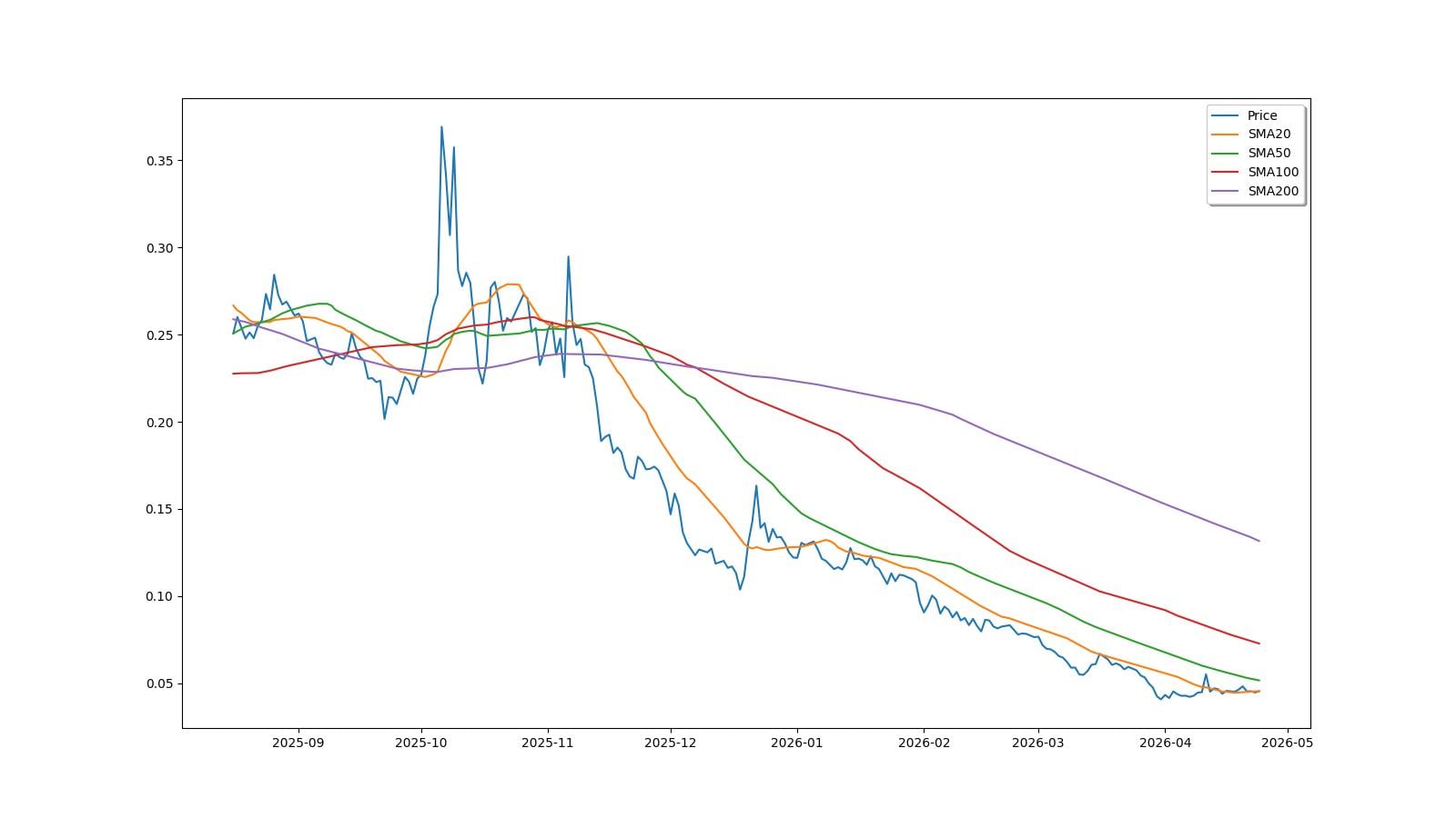 Aleo Simple Moving Averages