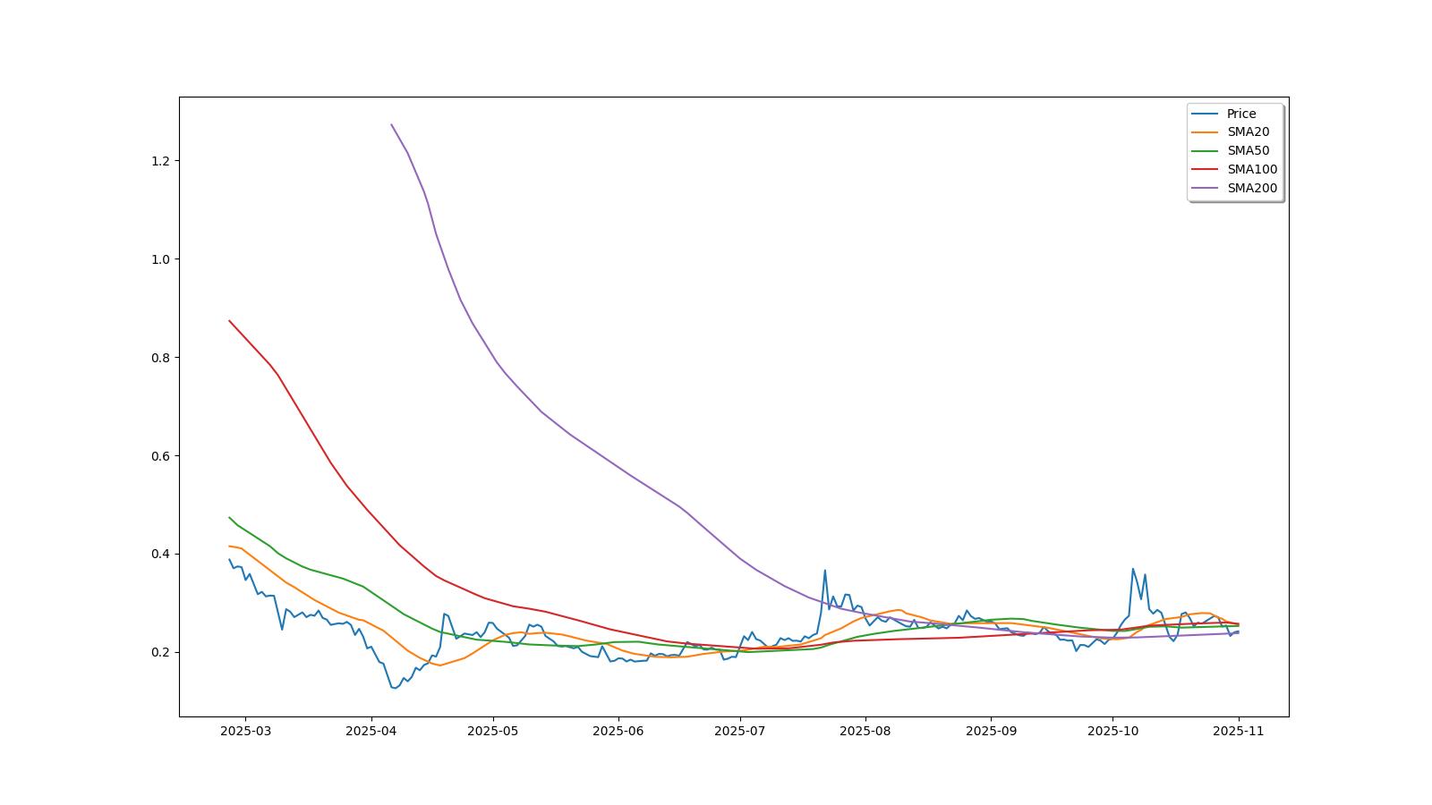 Aleo Simple Moving Averages