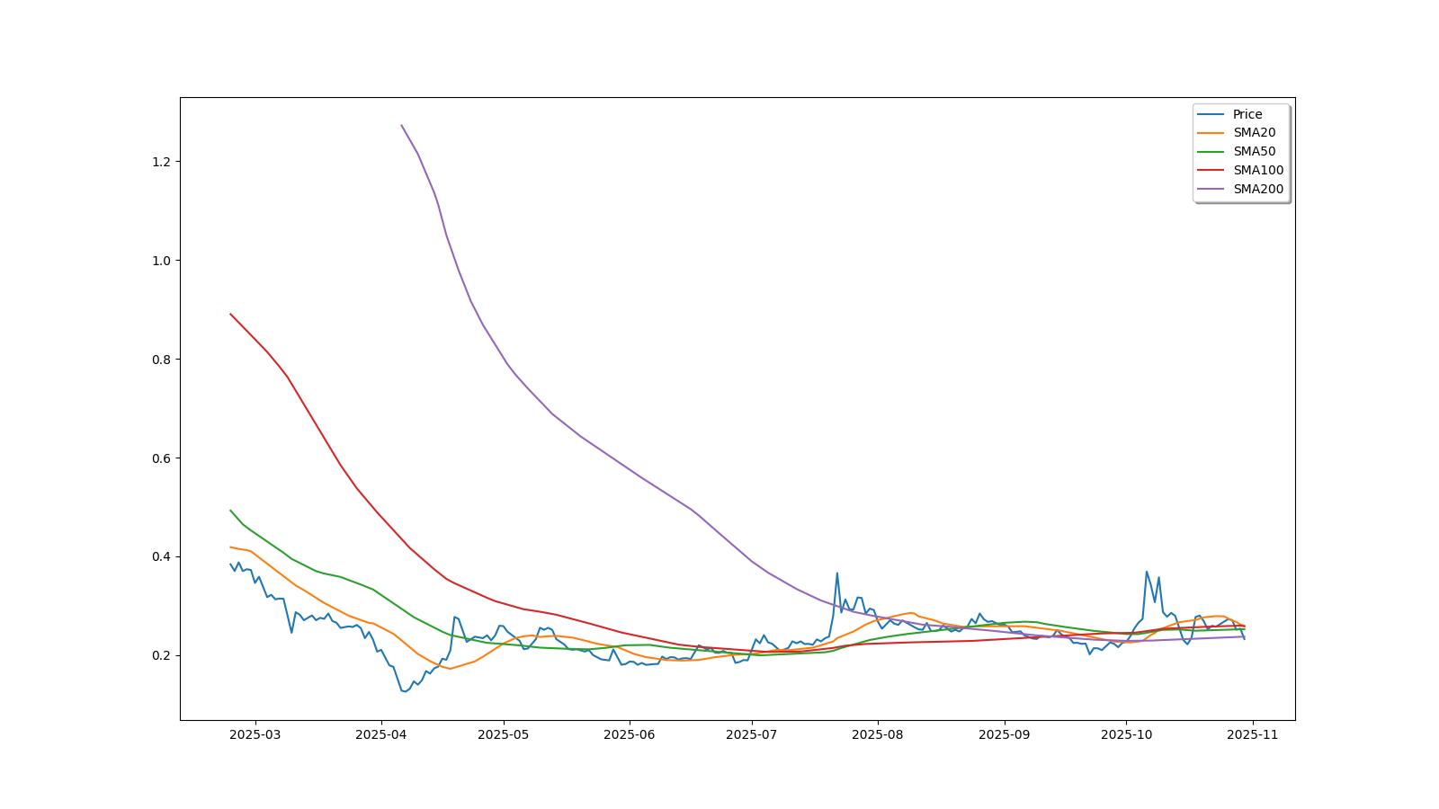 Aleo Simple Moving Averages