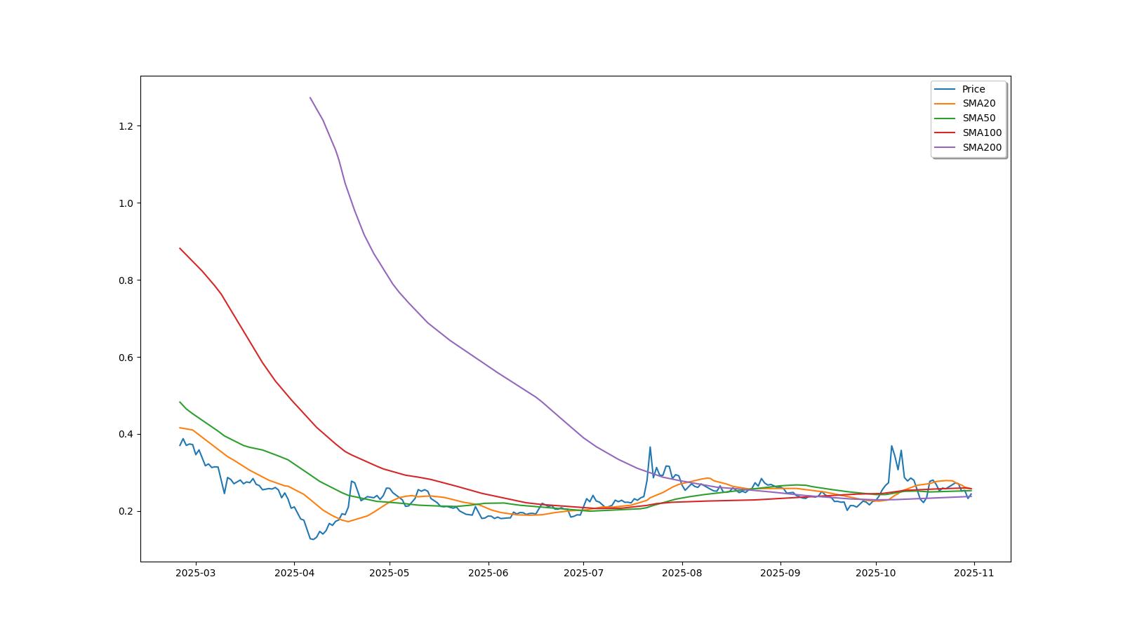 Aleo Simple Moving Averages